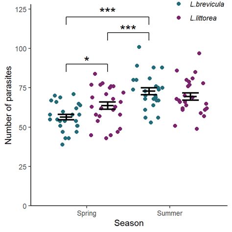 Chapter 7 Two Way Anova Revisited Gist Lm Get Introductory Statistical Tests As Linear Models