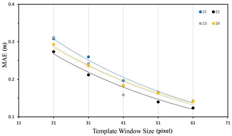 Variations Of Maes Along With The Sizes Of Correlation Template Window