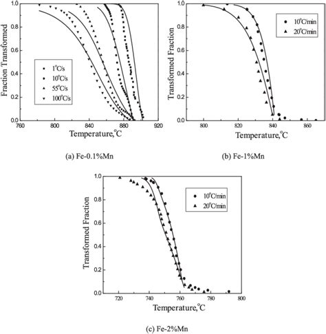 Comparison Between Measured Symbols And Calculated Solid Line Download Scientific Diagram