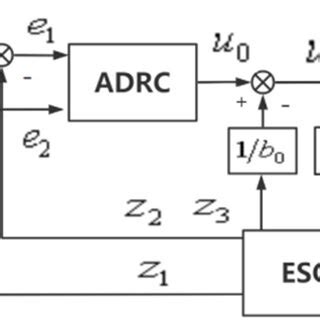 Schematic Diagram Of The Control System Of The Two Axis Photoelectric