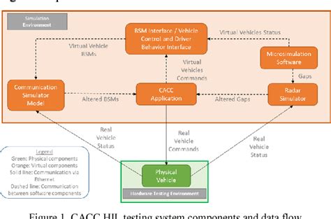 Figure 1 From Hardware In The Loop Testing Of Connected And Automated Vehicle Applications A