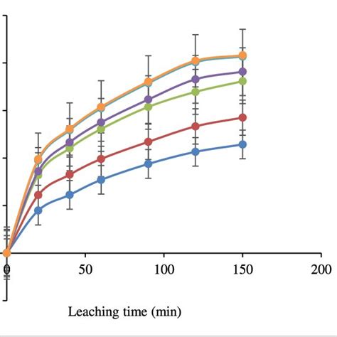 Effect Of Temperature On Alumina Leaching Conditions Of Experiment