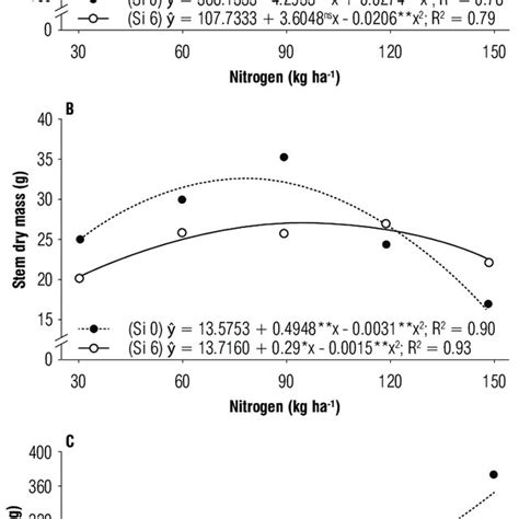 A Leaf Dry Mass B Stem Dry Mass And C Total Dry Mass Of