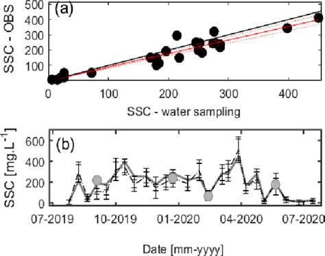 Figure 2 From Real Time Monitoring Of Hydrodynamics And Suspended