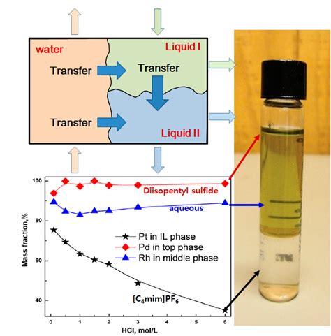 Ijms Special Issue Ionic Liquids 2014 And Selected Papers From Ilmat 2013