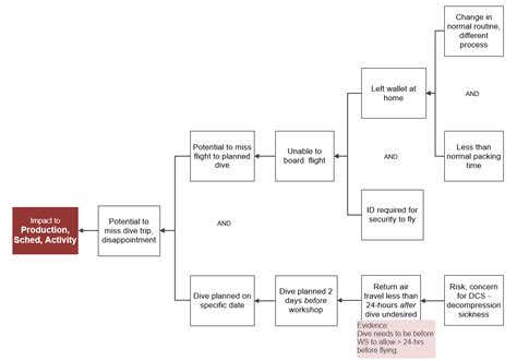 Checklists Save Lives And Help Prevent Critical Errors