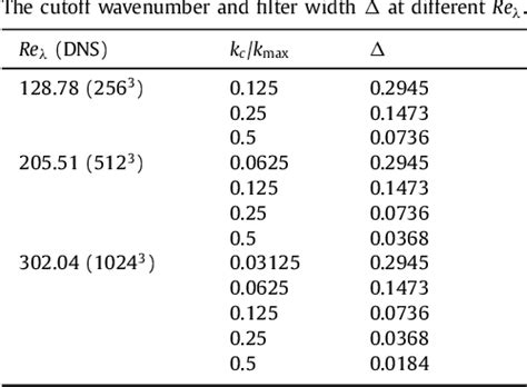 table 3 from subgrid scale model for large eddy simulation of isotropic