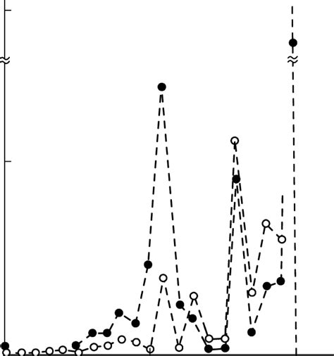 Numerical Simulation Of The Dynamic Localization For Two Realizations