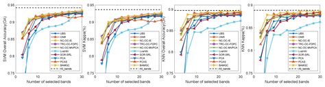 Hyperspectral Band Selection Via Band Grouping And Adaptive Multi Graph Constraint
