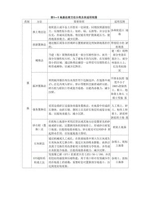 地基处理方法分类及其适用范围