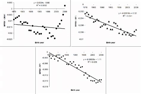 Genetic Trends For Mean Predicted Breeding Values Mpbv In Longissimus