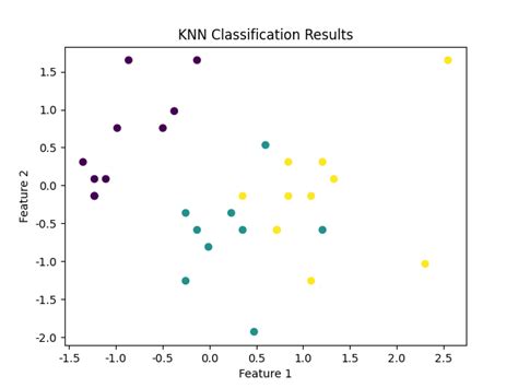 Python 入门机器学习 菜鸟教程