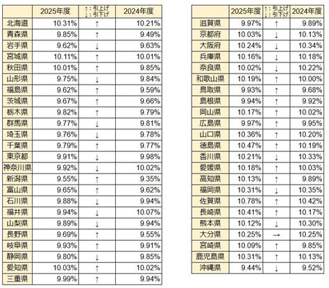 給与の手取りにも影響が出るかも？「2025年度の健康保険料率」が値上げ・値下げとなる都道府県は（2025年2月18日『limo