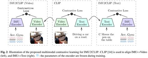 论文笔记《imu2clip Multimodal Contrastive Learning For Imu Motion Sensors