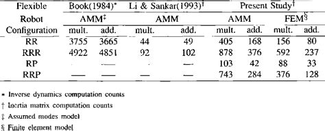 Table 2 From Comparison Of The Assumed Modes And Finite Element Models For Flexible Multilink