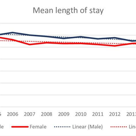 Temporal Trends In Overall Cardiac Valve Replacement By Sex For Download Scientific Diagram