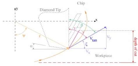 In The Force Model Derivation Tool Motion Was Calculated As
