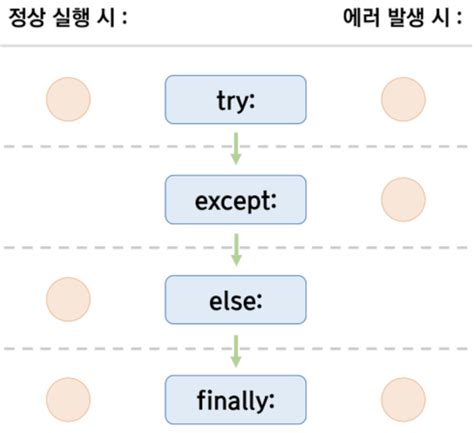 Python 입문 예외처리 네이버 블로그