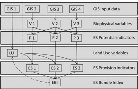 Influence Diagram For The Provision Of Multiple Ecosystem Services The
