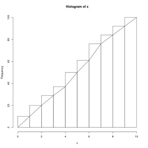 r cumulative histogram with ggplot2 stack overflow