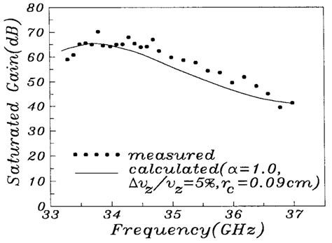Saturated Output Power And Gain Versus The Frequency Measured And Download Scientific Diagram