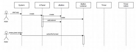 Uml Sequence Diagram