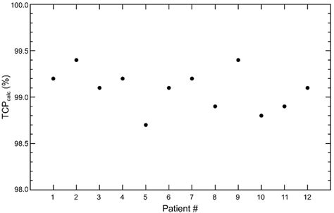 The Tcp Values Based On The Calculated Ddvhs For All Patients Download Scientific Diagram