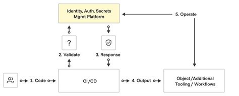 In Cicd Continuous Integration And Continuous Delivery A Vcs