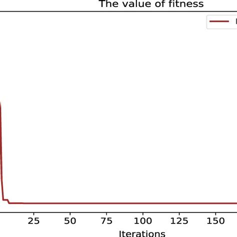 Variation Of Characteristic Particle Guidance Ability During Algorithm