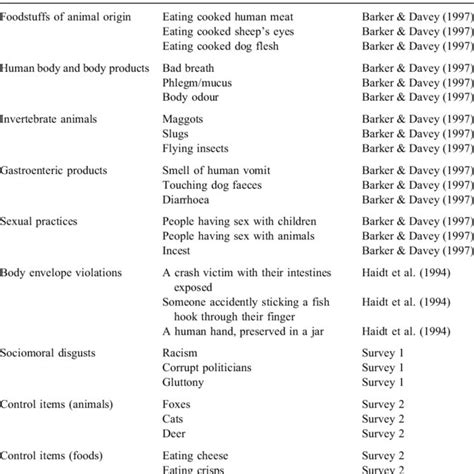 The 27 Items Comprising The Epq And Their Sources Download Table