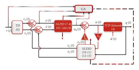 completed diagram of the tcp aqm based on the proposed adrc download