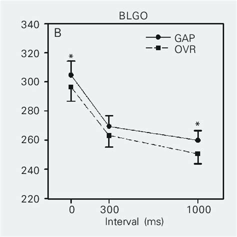 Mean Latency Of Manual Reaction Times Ms Obtained In The First