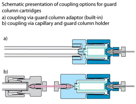 Machery Nagel Guard Column Connector Sorbent Technologies Inc