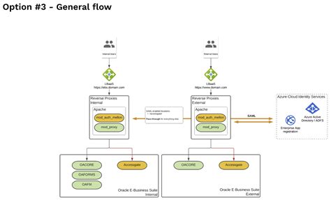 Pythians New Single Sign On Sso Solution For Oracle E Business Suite