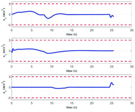 Acceleration Of The Quadrotor In Simulation A Download Scientific Diagram
