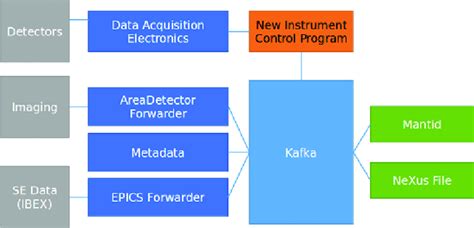 planned architecture for future development of the data streaming