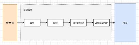 我曾为 npm link 调试过程感到痛不欲生直到我遇到这个宝藏神器 腾讯云开发者社区 腾讯云 我曾为 npm link 调试过程感到痛不欲生直到我遇到这个宝藏神器 腾讯云开发者社区 腾讯云