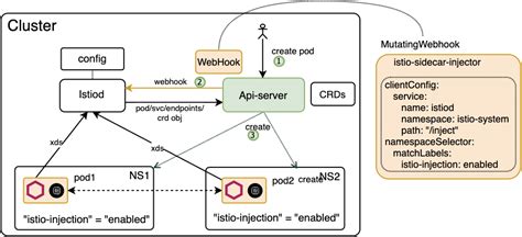Istio Sidecar 注入机制详解 Yq Miao