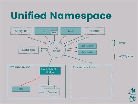 Shinchoku On Linkedin Historians And The Unified Namespace A Short