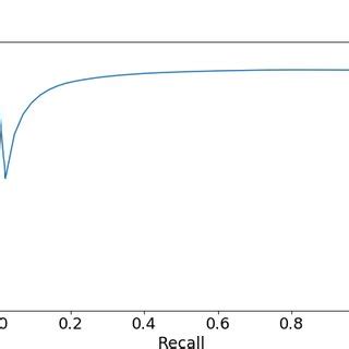 Precision Recall Curve For KDD Cup 1999 Data With 40 Samples Sample