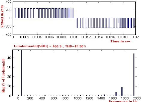 Output Of FFT Analysis Fig 8 It Is A Output Of FFT Analysis Which