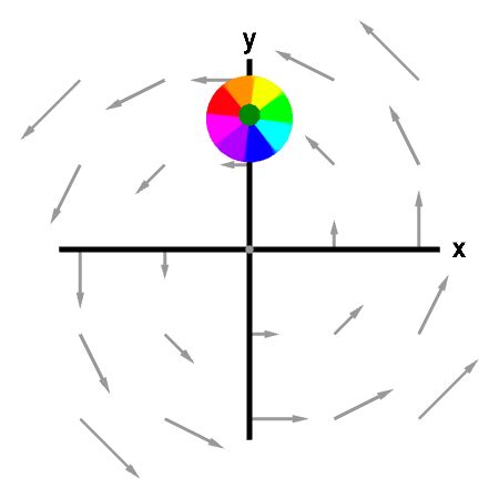 Applet A Rotating Sphere Indicating The Presence Of Curl Math Insight