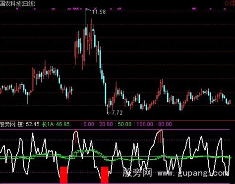 通达信RSI精品指标公式 通达信公式 股旁网
