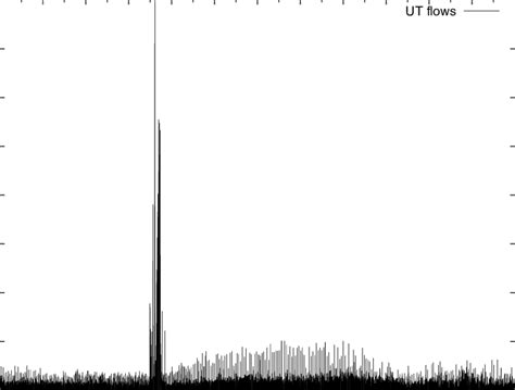 3 Time Series For A Day Of Ssh Traffic Flows Second Download Scientific Diagram