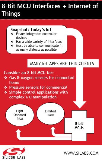 infographic mcu interfaces and the iot