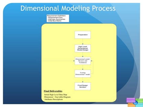 Bi Methodology Ppt
