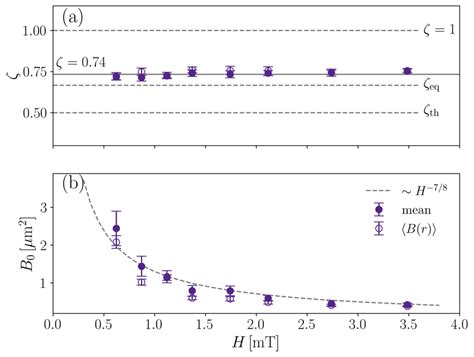 Field Dependence Of The Roughness Parameters A Roughness Exponent ζ