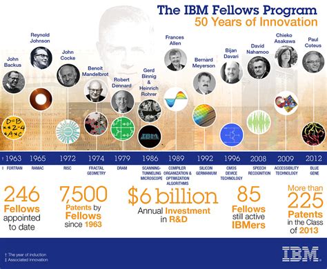 The Ibm Fellows Program A 50 Year Timeline Of Ibm Fellows … Flickr