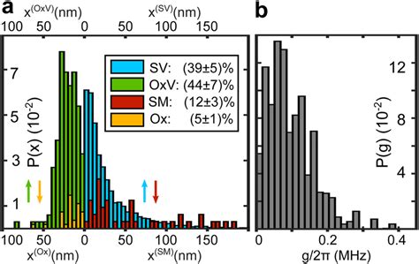 defect positions and coupling strengths a histograms of deduced