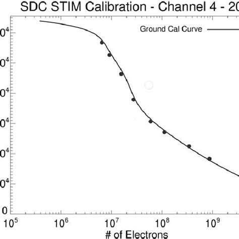 Stimulus Tests Are Autonomously Executed Periodically Throughout The